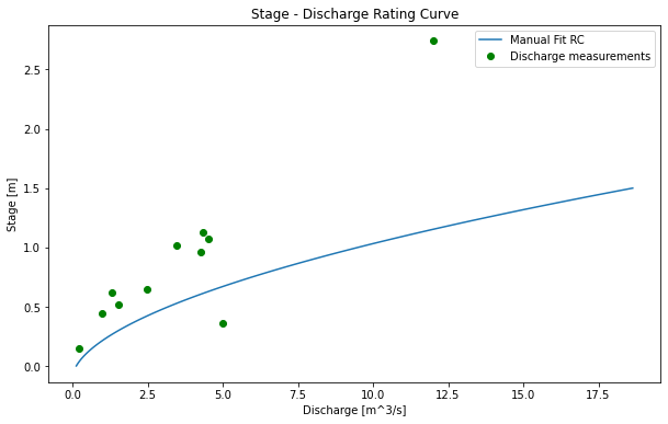Notebook 2: Rating Curve Development — Engineering Hydrology