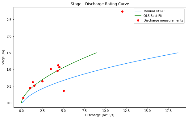 Notebook 2: Rating Curve Development — Engineering Hydrology
